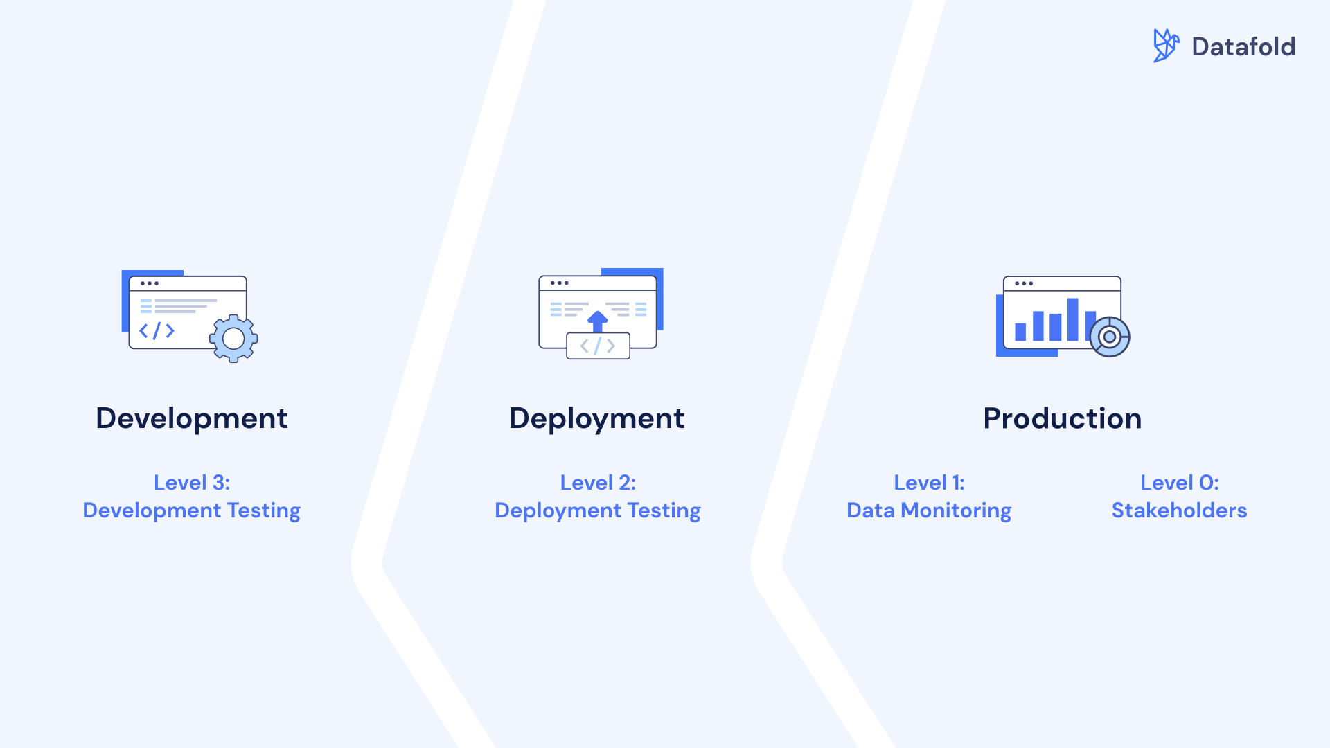 Shifting Data Quality to the Left: A Four-Level Framework | Datafold